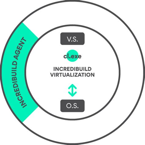 Process Virtualization Flow