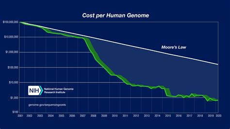 The Human Genome Project Turns The Big 3 0