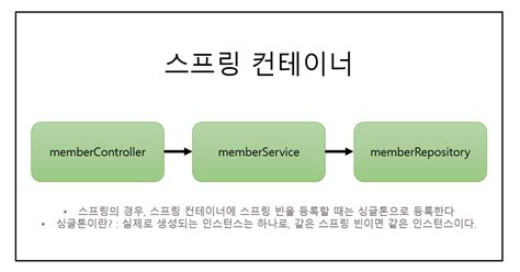 스프링 입문 스프링 빈과 의존관계