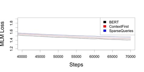 Narrowbert Accelerating Masked Language Model Pretraining And Inference