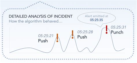 Oddity Violence Detection Security Vision