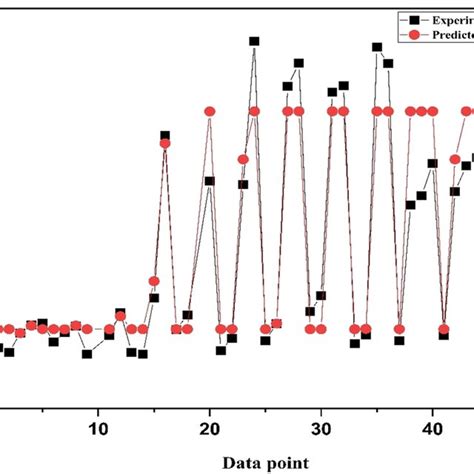 Comparison Of Experimental And Predicted Values From Constructed Neural Download Scientific