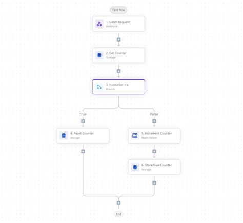 Creating A Counter Variable For A Loop Need Help Activepieces Community