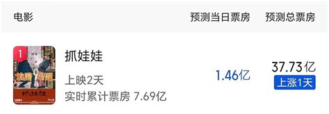 两天票房破7亿的《抓娃娃》，暑期档“救市之作”还是“中式恐怖”？ 作者 Mia编辑 李寻欢历经改名、“撤档”和“点映式提档”等风波，电影