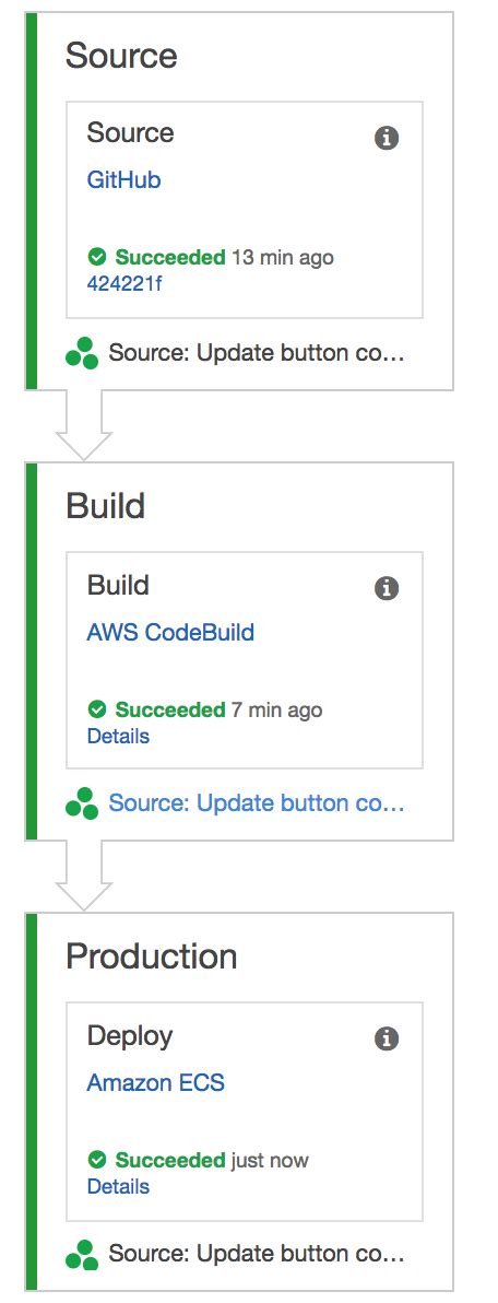Easy Deploy Your Docker Applications To Aws Using Ecs And Fargate Coding With Coffee