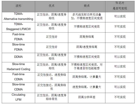 雷达仿真 Fmcw Tdma Mimo毫米波雷达信号处理仿真 知乎