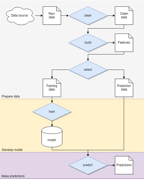 Sample Solution Time Series Prediction With Machine Learning Canarie
