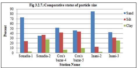 Chart Showing The Comparison About Particle Sizes In