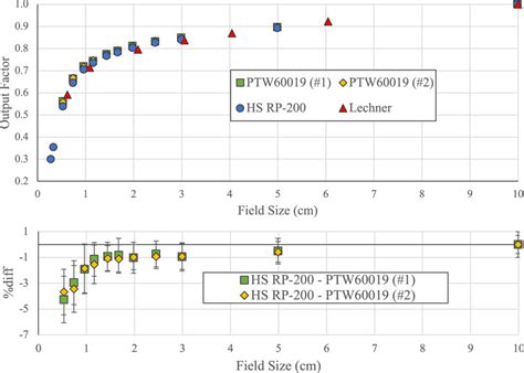 Detector Specific Output Ratios For 6 Mv Wff Energy Beam For S Clin