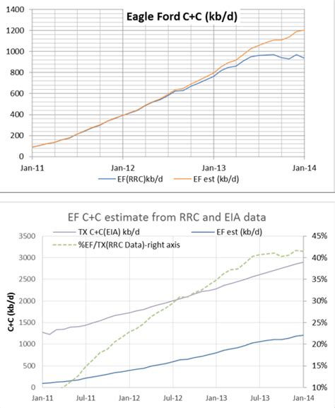 Revisiting The Ieas World Energy Outlook 2013 Peak Oil Barrel