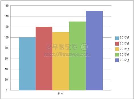 한글에서 간단하게 차트 만들기 네이버 블로그