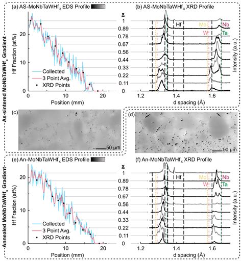 High Throughput Multi Principal Element Alloy Exploration Using A Novel Composition Gradient