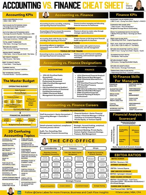 Make A Copy Finance Vs Accounting Cheat Sheet Oana Labes Mba Cpa Pdf