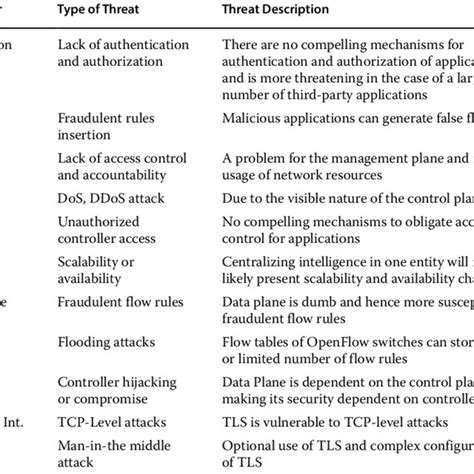 1 Security Challenges In Sdn Download Table