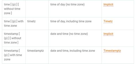 Postgres Datetime Types On Graphql