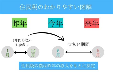転職して住民税が二重に徴収されることがある！？ Hupro Magazine 士業・管理部門でスピード内定｜ヒュープロ