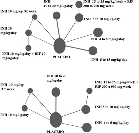 Network Meta Analyses For The Evaluated Outcomes A Incidence Of Download Scientific Diagram