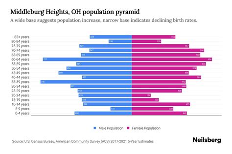 Middleburg Heights Oh Population By Age 2023 Middleburg Heights Oh