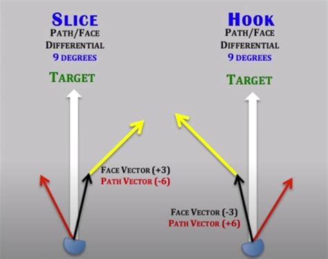 Golf Slice Vs Hook The Basics Explained Precision Golf Swing