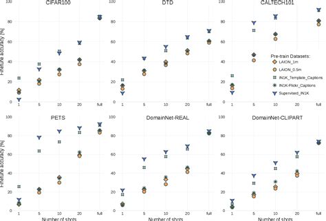 Figure 2 From The Role Of Pre Training Data In Transfer Learning Semantic Scholar