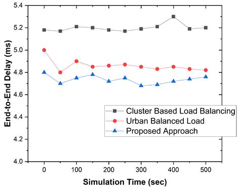 Computers Free Full Text Adaptive Load Balancing Approach To Mitigate Network Congestion In