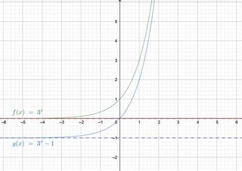 graph f and g in the same rectangular coordinate system quizlet