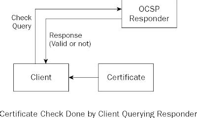 OCSP And JAVA