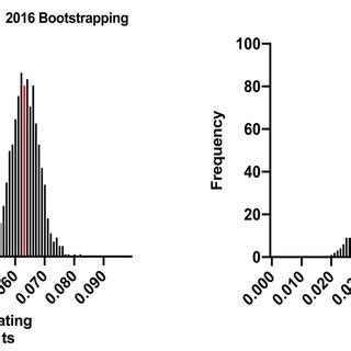 The Results Of Our Bootstrap Sampling The Figures Show The Overall Download Scientific Diagram