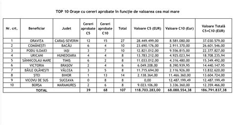 C5 și C10 din PNRR Top 10 orașe cu cereri aprobate în funcție de