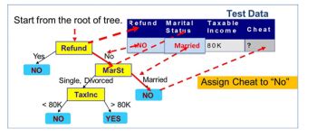 Decision Trees Machine Learning
