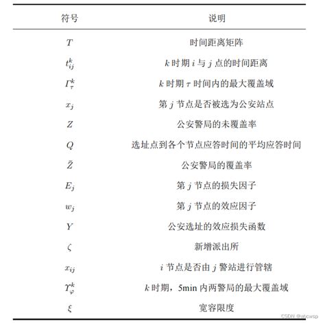 数学建模——派出所选址 数学建模比赛选址问题 csdn博客