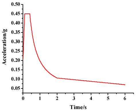 Buildings Free Full Text Shaking Table Test And Finite Element Simulation Of A Novel