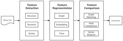 Basic Process Of Binary Code Similarity Analysis Encyclopedia Mdpi