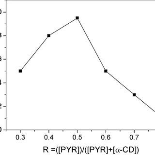 Continuous Variation Plot Job S Plot For The CD PYR System From