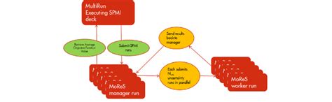 script driven robust optimization workflow using spmi within the
