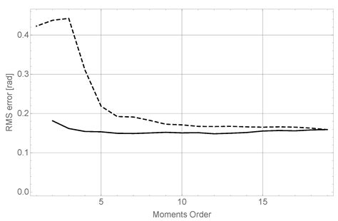 Simultaneous Recognition And Relative Pose Estimation Of 3d Objects Using 4d Orthonormal Moments