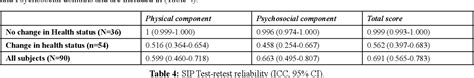 Table 1 From Reliability And Validity Of The Greek Version Of Sickness