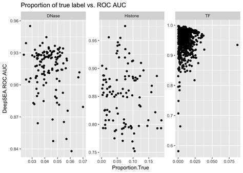 AUC With Imbalanced Data