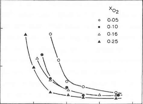 Char Lgni Tlon Delay Time Of Coal Type 3 As A Function Of The Bed