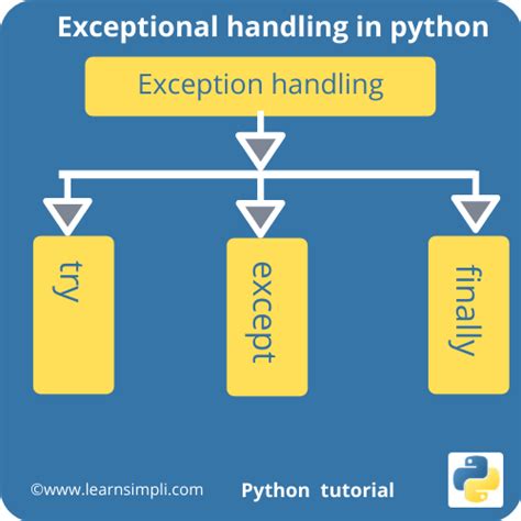 Python Exceptions Handling With Examples Python Guides Python Module