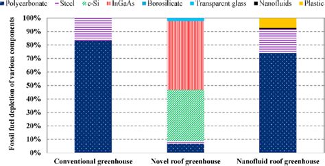 The Percentage Of Fossil Fuel Depletion By Various Components Of
