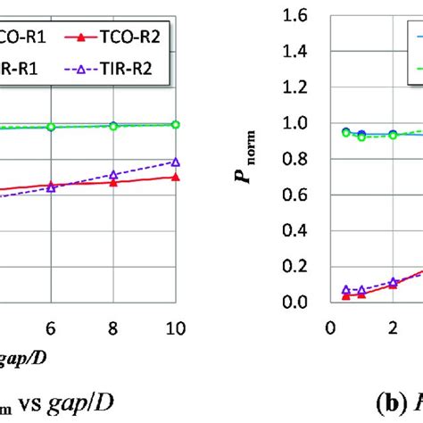 time variation of angular velocity of each rotor when gap d 0 5 a