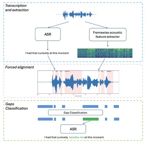 Augmenting Automatic Speech Recognition Models With Disfluency Detection Ai Research Paper Details
