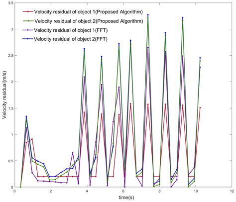 Sensors Free Full Text Research On A Super Resolution And Low