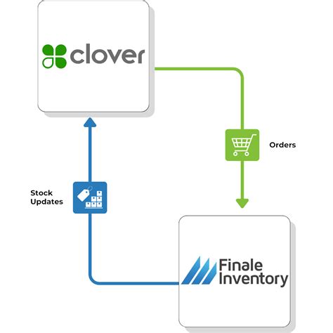 Clover Inventory Management Finale Inventory