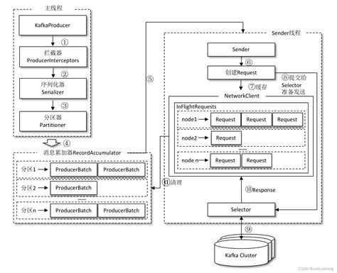 kafka问题汇总 csdn博客