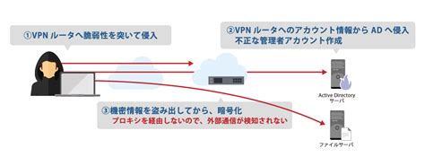 攻撃と乗っ取りを早期発見！！active Directory 脅威診断・監視サービス 株式会社ソフトクリエイト