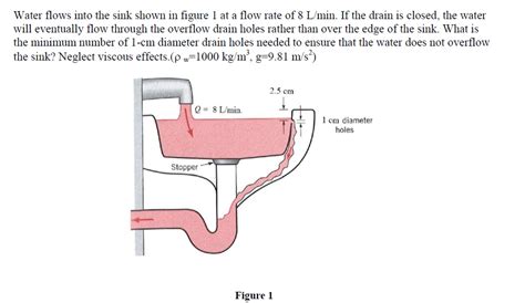Solved Water Flows Into The Sink Shown In Figure 1 At A Flow
