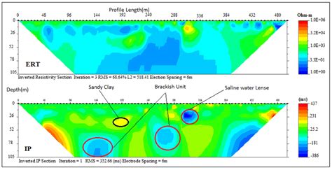 Inverted Resistivity And Ip Cross Sections Of Igbokoda Profile Section Download Scientific