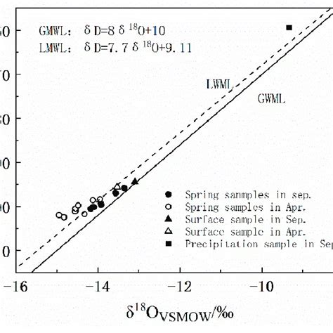 δd δ 18 O Plot Of Water Samples Download Scientific Diagram